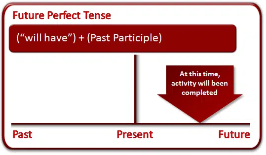 Future Perfect Tense คืออะไร หลักการใช้ ตัวอย่างประโยค