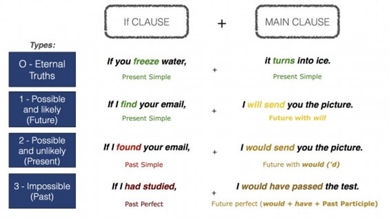 Grammar Day 4 - (Modifiers 2, Conditional, Passive Voice) - CHULATUTOR.COM