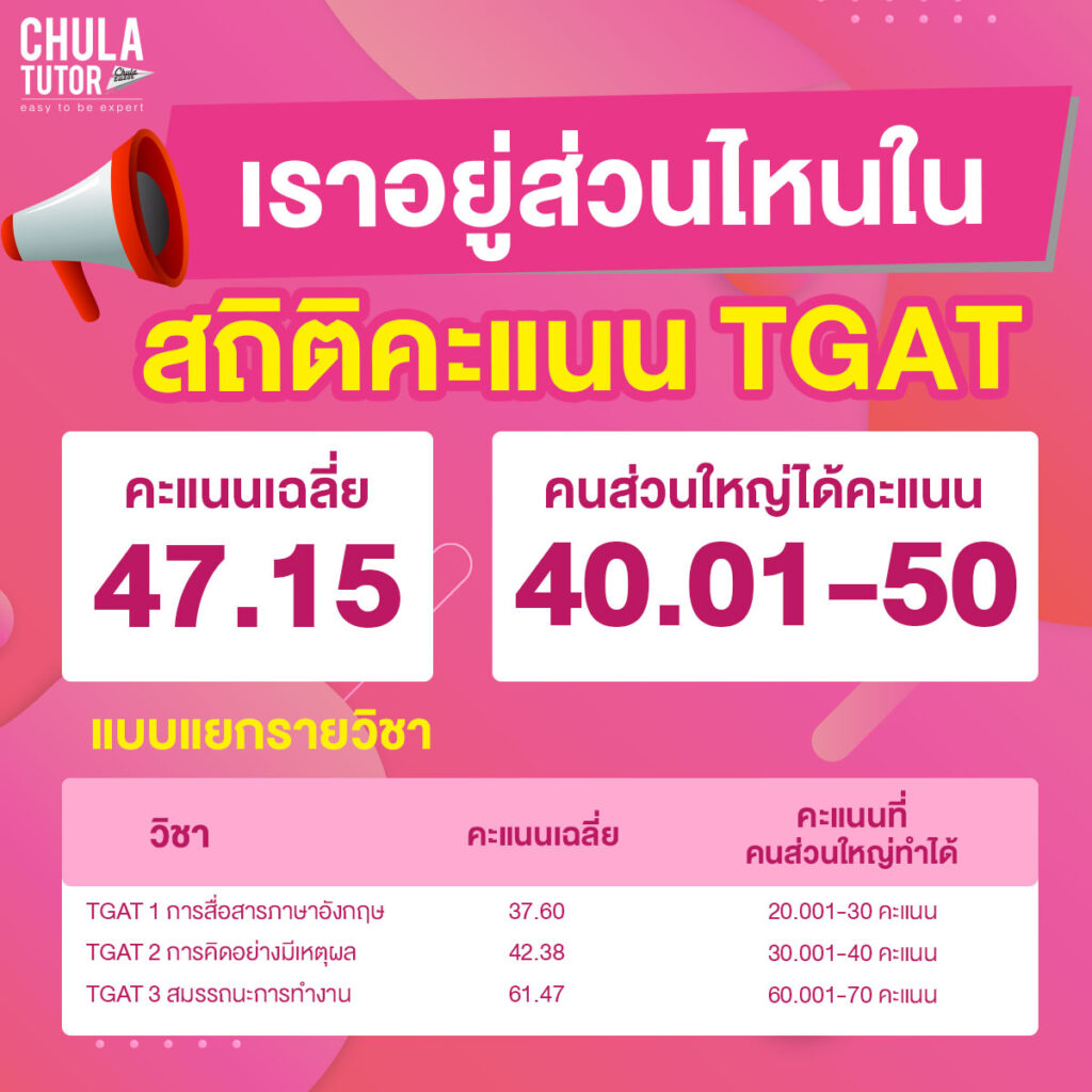 TGAT คืออะไร สรุปทุกเรื่องที่ต้องรู้ก่อนสอบ - Click เดียวจบ