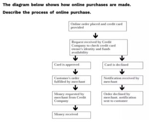 IELTS Flow Char โครงสร้างการเขียน และตัวอย่างข้อสอบ
