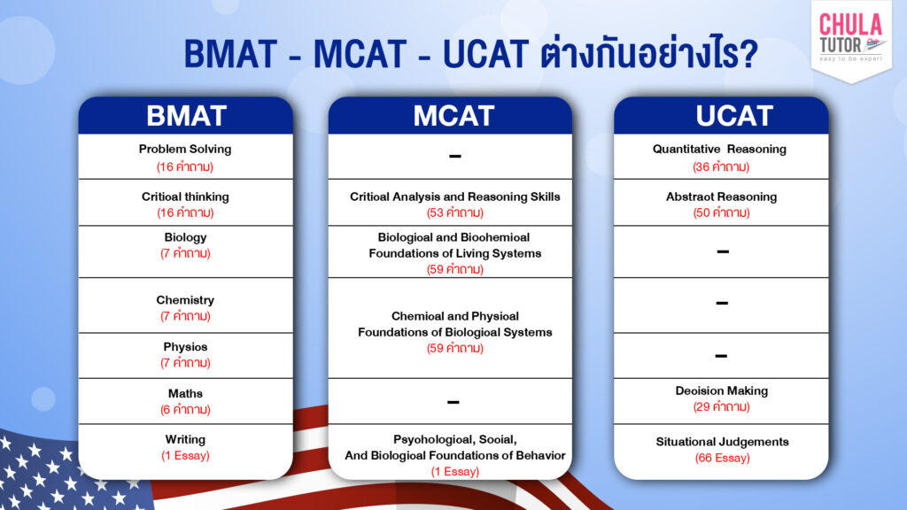 MCAT คืออะไร? เตรียมตัวสอบ MCAT อย่างไรให้สอบติดหมอ!