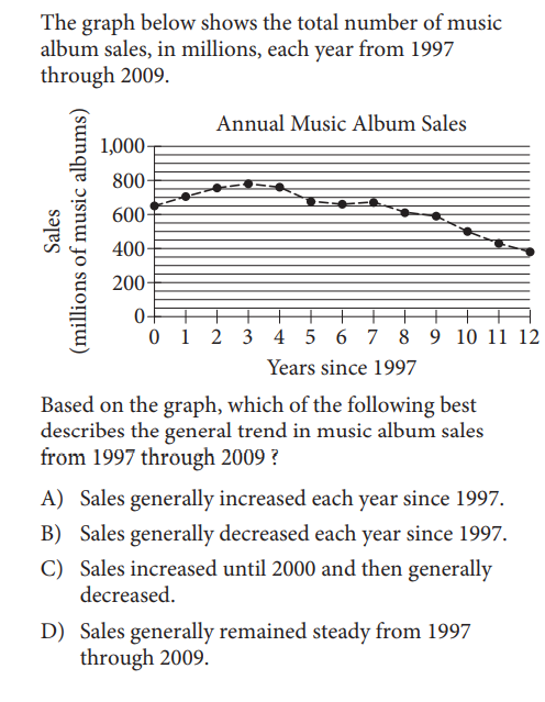 ข้อสอบ SAT Math เรื่อง Problem Solving and Data Analysis