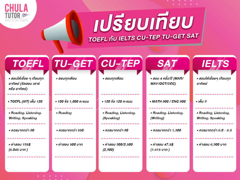 IELTS คืออะไร ติว IELTS เปรียบเทียบ Academic VS General