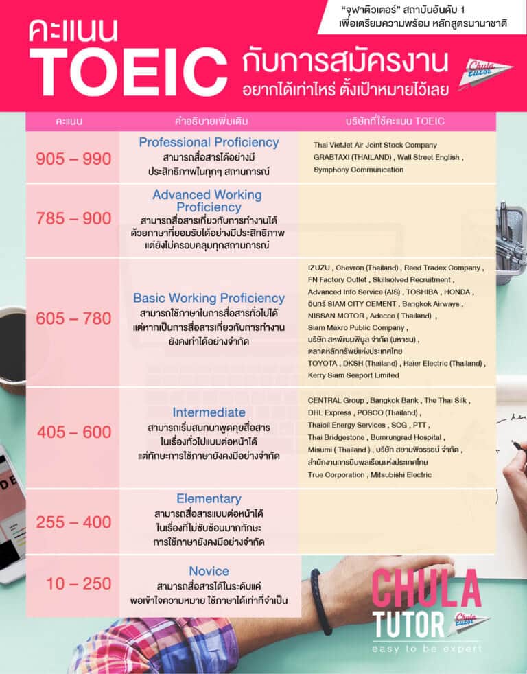 All answers about TOEIC application, preparation, book