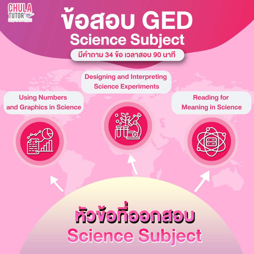 GED คืออะไร? GED สอบอะไรบ้าง? พร้อมวิธีสมัครสอบและค่าสอบ