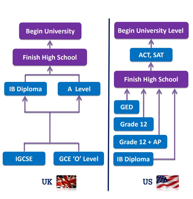 IB คืออะไร โรงเรียนนานาชาติ หลักสูตรอังกฤษ เปรียบเทียบIB AP